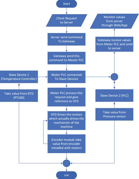 Design Of A Low‐cost Efficient Iot Based Scada System For Automating