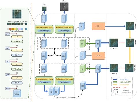 Figure 10 From Transformer Based Regression Network For Pansharpening