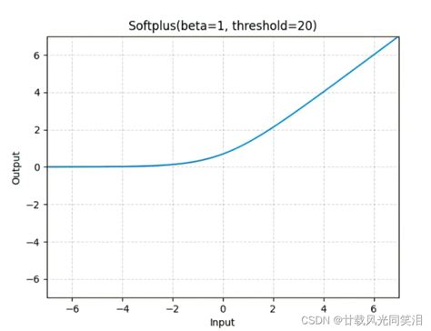 看tensorf过程中积累小知识点 f softplus csdn博客