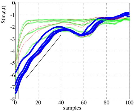Maximal Lyapunov Exponent Estimate For A Range Of Embedding Delays And