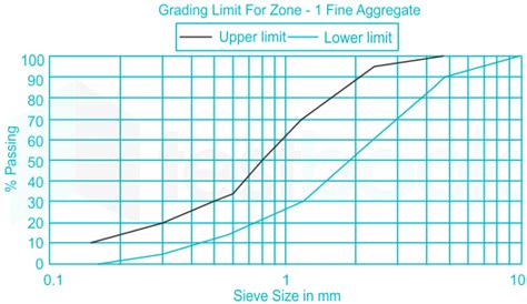 Solved What Will Be The Percentage Of Passing Aggregate For The Gra