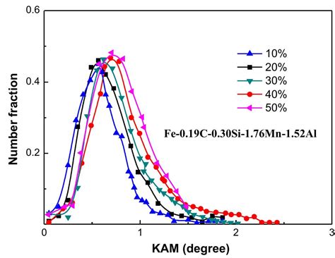 Evolution Of The Kernel Average Misorientation Kam