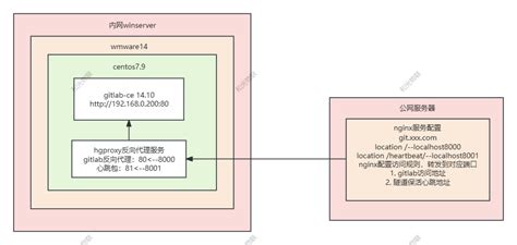 Gitlab从公网迁移到内网，借助反向代理打通公网 Gitlab反向代理 Csdn博客