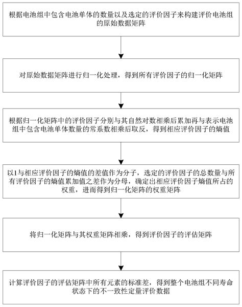Method And System For Comprehensive Evaluation Of Battery Pack
