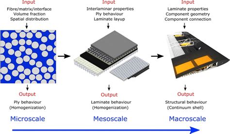from the microscale to the macroscale reproduced with permission [33