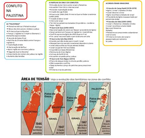 Mapa Mental Israel E Palestina LIBRAIN