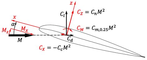 Aerospace Free Full Text Influence Of Rotor Inflow Tip Loss And