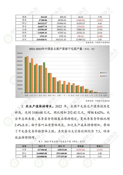 2022年中国茶叶产销形势报告 先导研报
