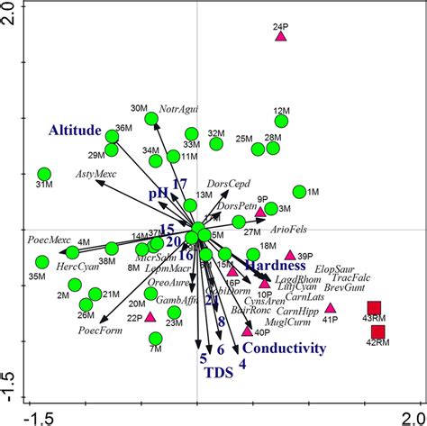 Triplot Of Principal Component Analysis From Environmental Data And Download Scientific Diagram