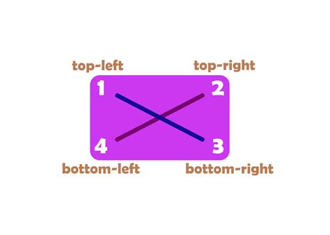 T T T N T T V Border Radius Trong Css C Ng Nhau H C L P Tr Nh Frontend