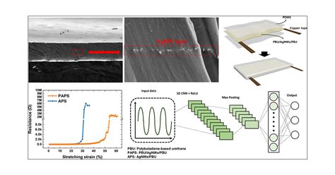 Convolution Neural Networks For Motion Detection With Electrospun