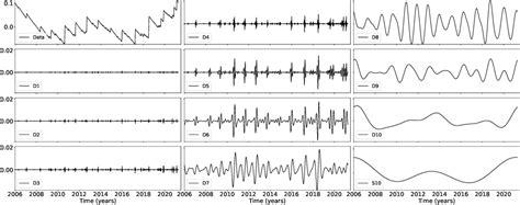 Figure 4 From Detection Of Slow Slip Events Using Wavelet Analysis Of
