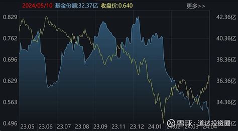 散户傻眼了！股指持续上攻引发“套牢盘”松动，超200亿资金借etf离场，但这些板块被主力趁机抢筹 本周多数股指出现反弹，沪深两市股票型etf和