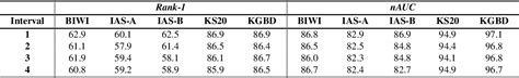 Table 6 From A Self Supervised Gait Encoding Approach With Locality Awareness For 3d Skeleton