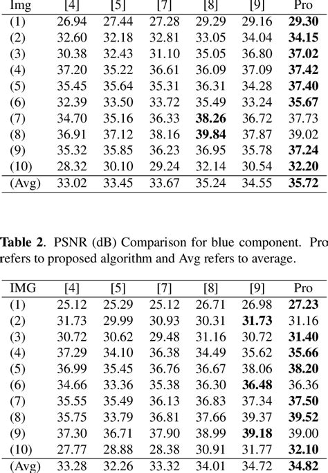 Psnr Db Comparison For Red Component Pro Refers To Proposed