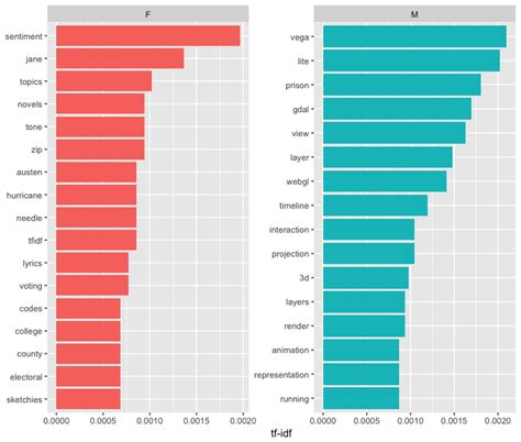 Tidytext Analysis Of The 2017 Openvisconf Talk Transcripts · Tcb Analytics