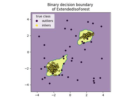 Extendedisolationforest Example — Scikit Tree 0 2 1 Documentation