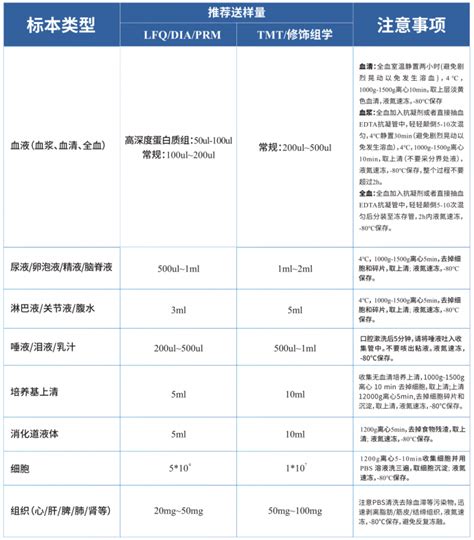 蛋白质组学 深圳市绘云生物科技有限公司