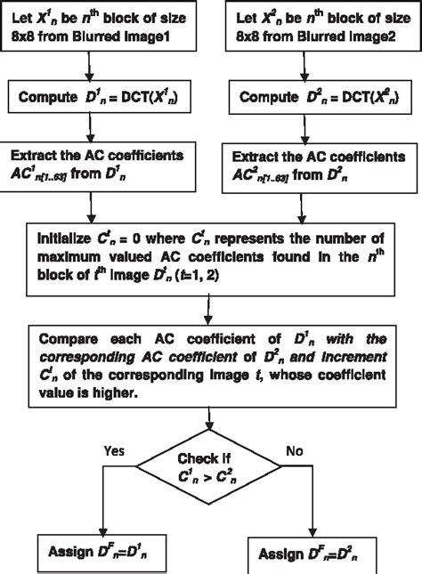 Figure 2 From Discrete Cosine Transform Based Fusion Of Multi Focus