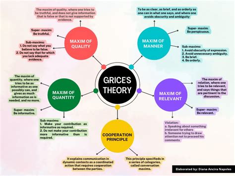 Grices Theory Mind Mapping Pdf Cognitive Science Human Communication