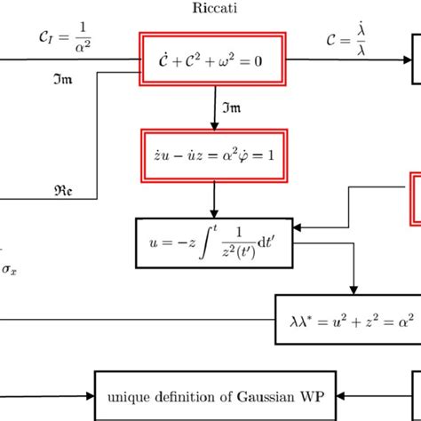 Schematic Representation Of The Connection Amongst The Complex Riccati Download Scientific
