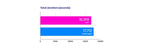 Apache Spark Performance Benchmarks Show Kubernetes Has Caught Up With Yarn The Spot By Netapp