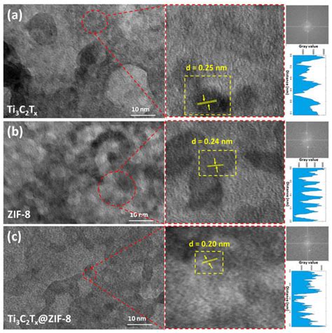 Synergistic Integration Of Mxene And Metal Organic Frameworks For Enhanced Electrocatalytic