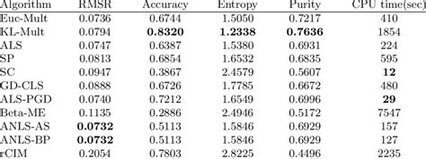 Comparison Of Performance Of Different NMF Algorithms K 15