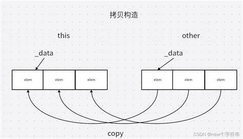深入理解c中vector容器的原理，史上最详细的实现vector容器的教程，一文手把手带你实现自己的vector容器（包含迭代器的实现