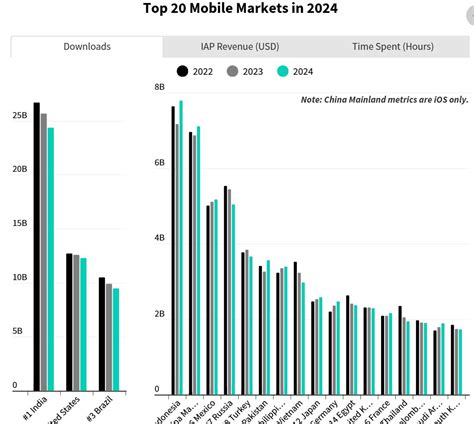 Prashan Agarwal On Linkedin If Youre Building An App And Not Focusing