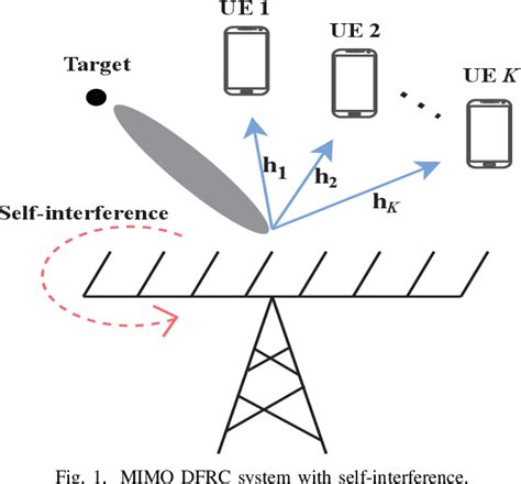Figure 1 From Self Interference Cancellation Based On Symbol Level