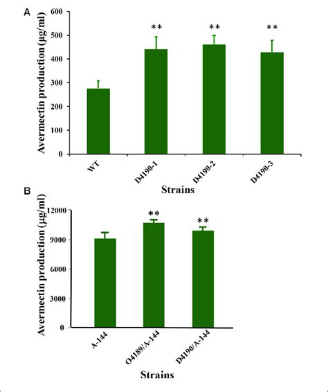 Avermectin Yield In Various S Avermitilis Strains Grown In Fm I For Download Scientific