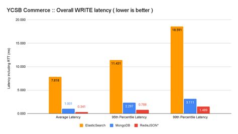 Redisjson Performance Benchmarking Redis