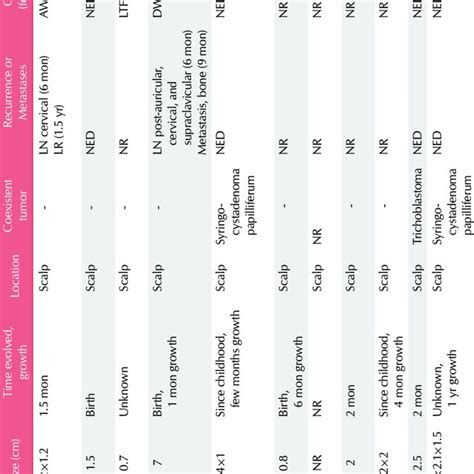 Clinical Data Of 8 Case Reports Of Primary Cutaneous Apocrine Carcinoma