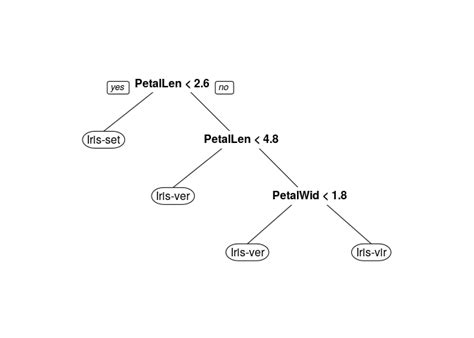 Machine Learning With Iris Dataset