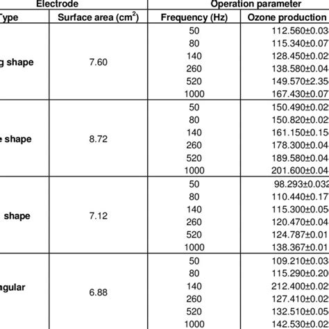 Effect Of Current Frequency On Ozone Production In The Pilot Scale