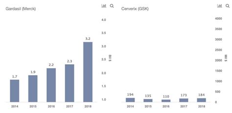 Mercks Leadership In Hpv Vaccines Market