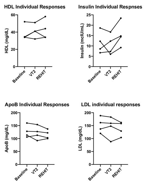 Hdlc Insulin Apob And Ldlc Individual Responses Download