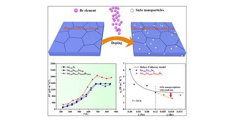 Manipulating The Solubility Of Snse In Snte By Br Doping For Improving The Thermoelectric