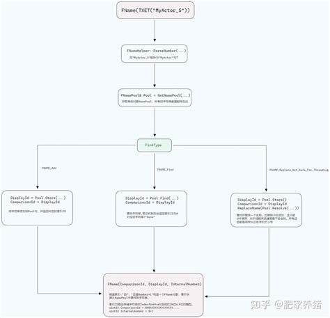 Ue4 Ue5 Fname 浅入深出 知乎