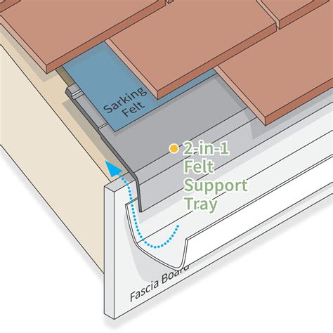2 In 1 Vented Eaves Protector Felt Support Tray Truly Pvc