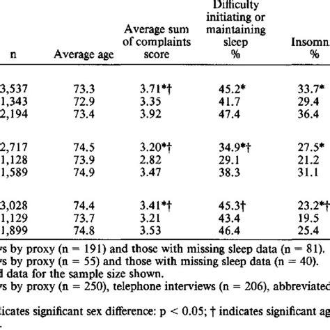 Average Sleep Complaint Score And Prevalence Of Sleep Derived Syndromes