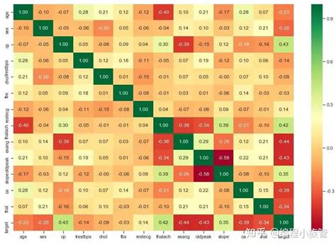 数据分析实战：利用python对心脏病数据集进行分析 知乎