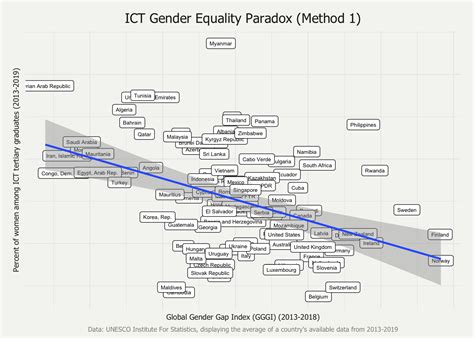 Chapter 5 Results Ict Gender Equality Paradox Re Analysis