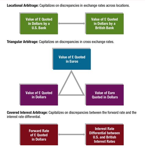 international arbitrage and interest rate parity lecture flashcards