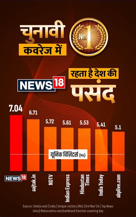 Ashutosh Tripathi On Linkedin News18network Election No