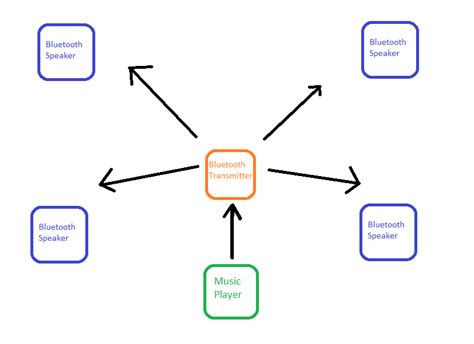 Solved How Do I Connect Input To Multiple Bluetooth Speaker Output Tom S Guide Forum