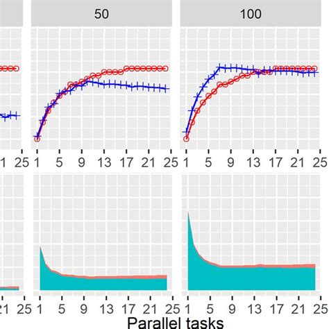 speedups a and job execution times b for single model simulation on