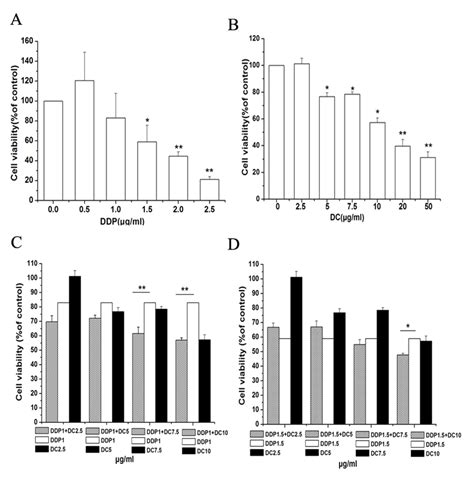 The Inhibitory Effect Of Doxycycline On Cisplatin Sensitive And Resistant Epithelial Ovarian