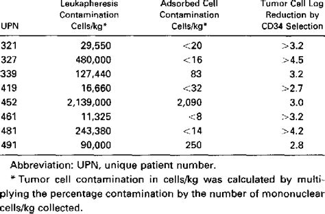 Tumor Cell Reduction By Cd34 Affinity Cell Processing Of Leukapheresis Download Table